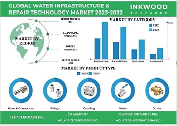 世界の水インフラと修繕技術市場予測 – Inkwood Research│株式会社 SEMABIZ