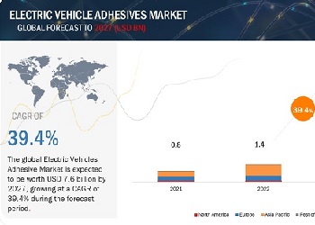 電気自動車用接着剤市場の世界予測 – MarketsandMarkets│株式会社 SEMABIZ