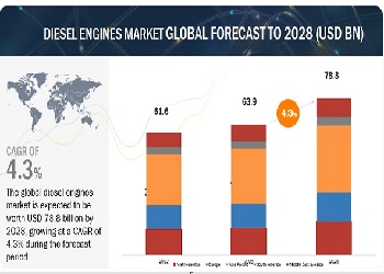 ディーゼルエンジン市場の世界予測 – MarketsandMarkets│株式会社 SEMABIZ