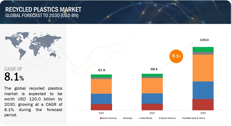 再生プラスチック市場の世界予測 – MarketsandMarkets│株式会社 SEMABIZ
