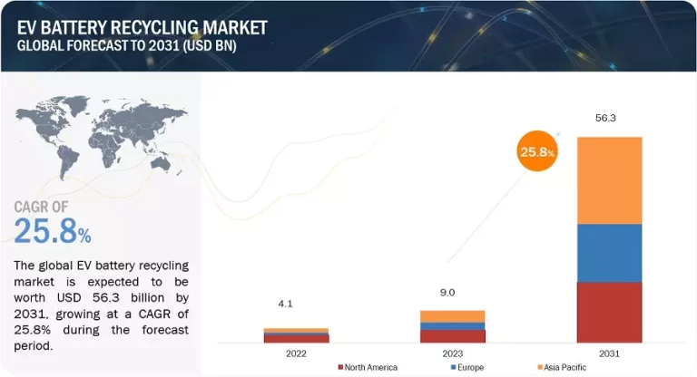 電気自動車バッテリーリサイクル市場 : 2031年までの世界予測│株式会社 SEMABIZ