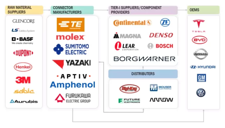EVコネクタ市場 – 2032年までの世界予測│株式会社 SEMABIZ