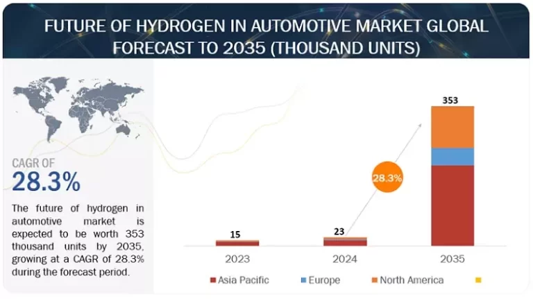 自動車市場における水素の将来 : 2035年の世界予測│株式会社 SEMABIZ
