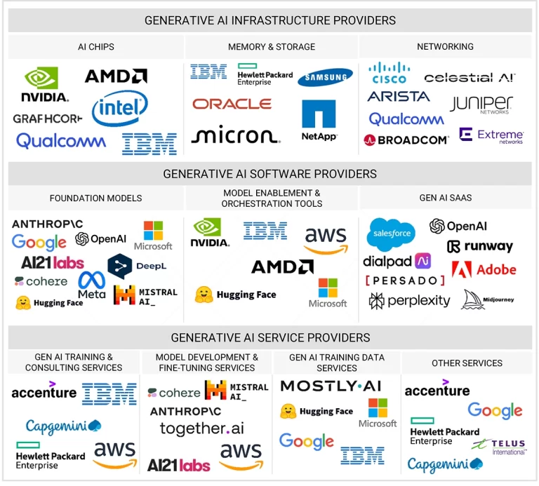 生成AI市場 – 2032年までの世界予測│株式会社 SEMABIZ