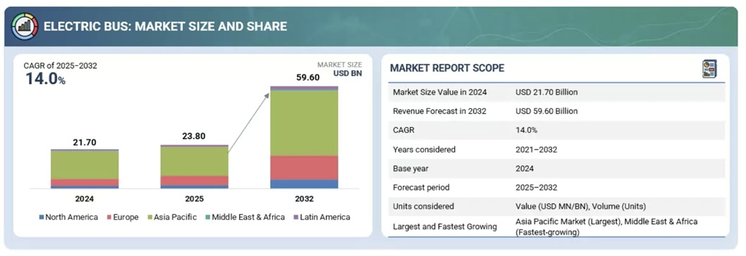 電気バス市場規模、シェア、動向、2032年までの世界予測│株式会社 SEMABIZ