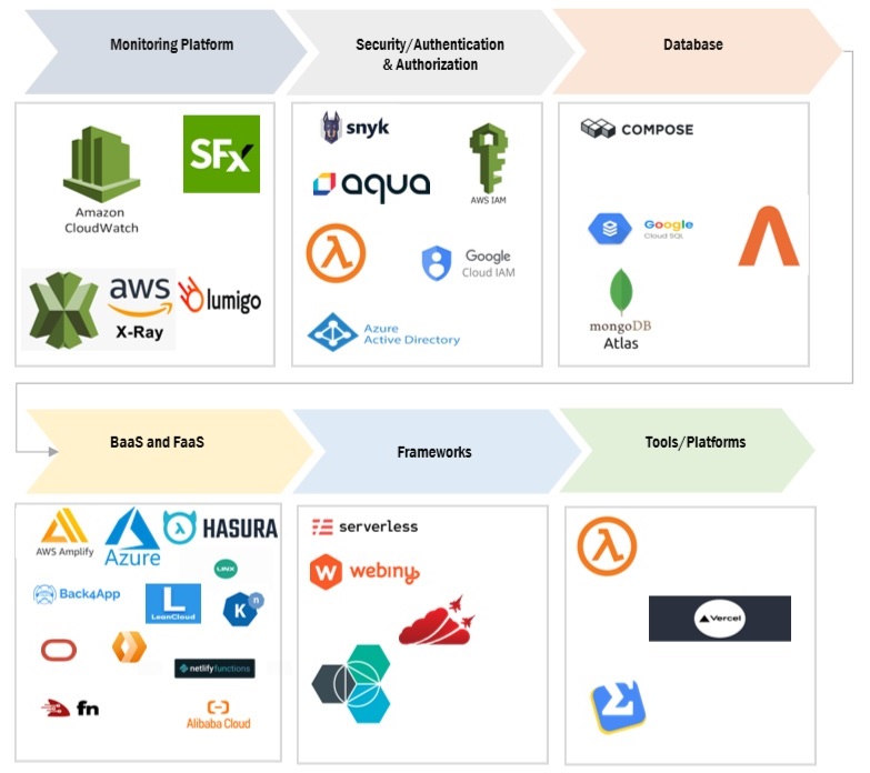 サーバーレスコンピューティング市場 – 2029年までの世界予測│株式会社 SEMABIZ