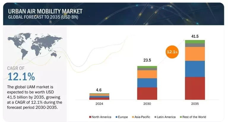 アーバンエアモビリティ（UAM）市場 – 2035年までの世界予測│株式会社 SEMABIZ