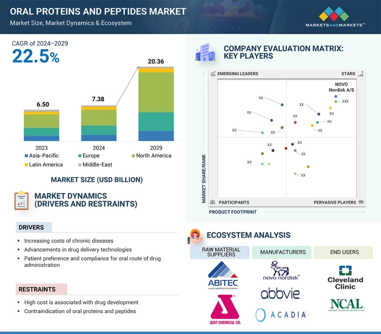 経口タンパク質およびペプチド市場 – 2029年までの世界予測│株式会社 SEMABIZ