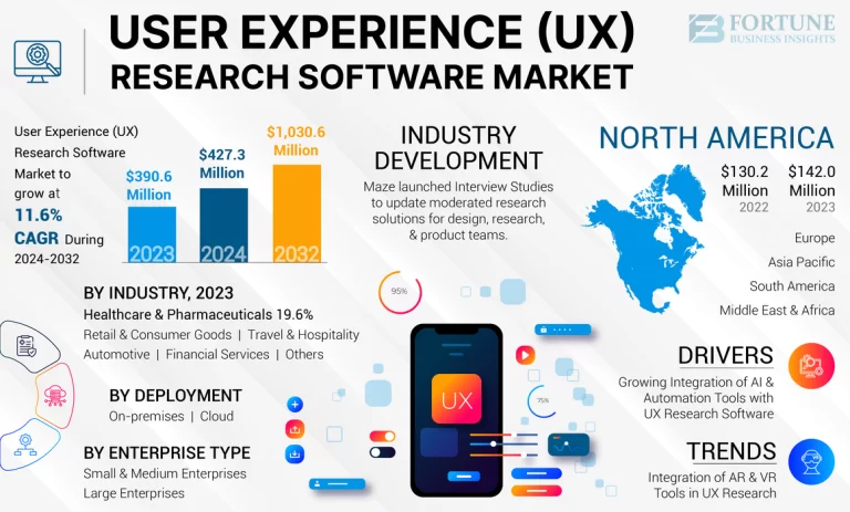 ユーザーエクスペリエンス（UX）調査ソフトウェア市場 : 2024-2032年│株式会社 SEMABIZ