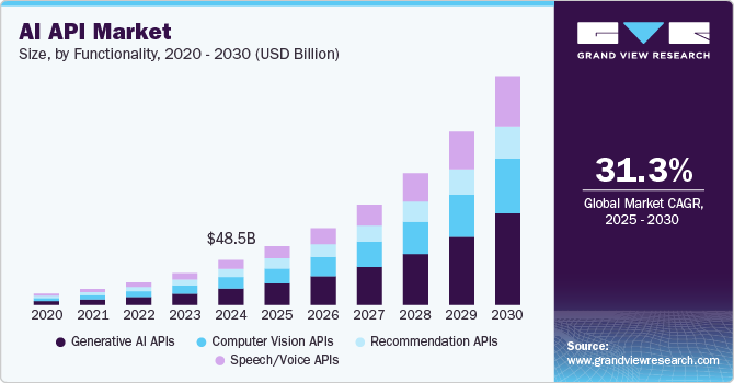 AI API市場規模、成長と動向分析レポート 2025-2030年│株式会社 SEMABIZ