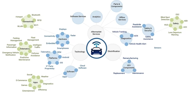 自動車アフターマーケットの未来 – 2030年までの予測│株式会社 SEMABIZ