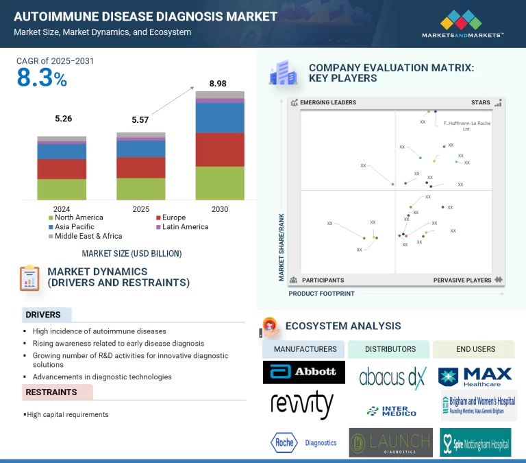 自己免疫疾患診断市場 – 2031年までの世界予測│株式会社 SEMABIZ
