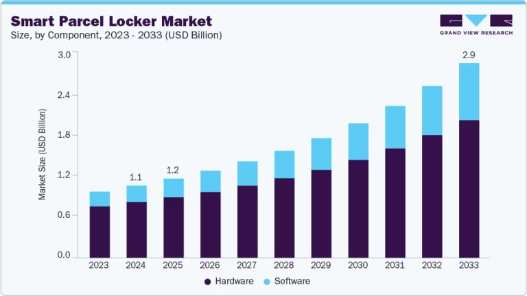 スマートパーセルロッカー市場規模、成長と動向分析レポート 2025-2033年│株式会社 SEMABIZ