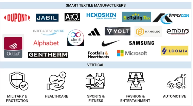 スマートテキスタイル市場 – 2030年までの世界予測│株式会社 SEMABIZ
