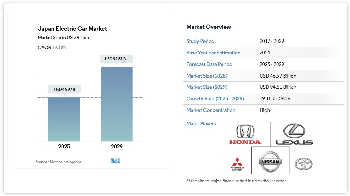 日本の電気自動車市場シェア分析、業界動向と統計、成長予測 2025-2030年│株式会社 SEMABIZ
