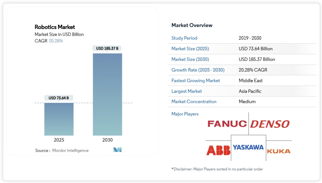 ロボティクスの市場シェア分析、業界動向と統計、成長予測 2025-2030年│株式会社 SEMABIZ