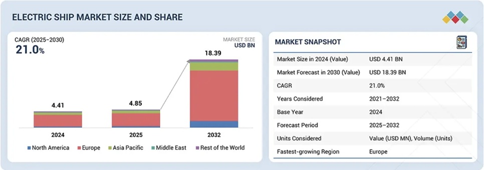 電動船市場規模、シェア、動向、2032年までの世界予測│株式会社 SEMABIZ