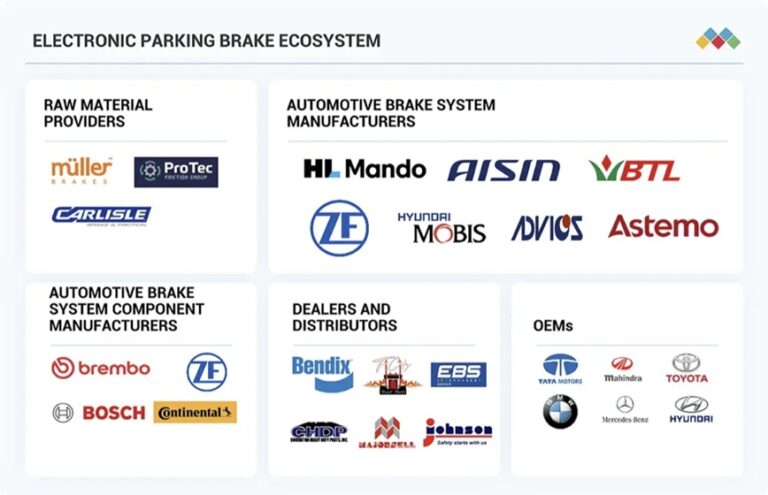 電子パーキングブレーキ（EPB）システム市場規模、シェア、動向、2032年までの世界予測│株式会社 SEMABIZ