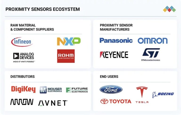 近接センサー市場規模、シェア、動向、2030年までの世界予測│株式会社 SEMABIZ
