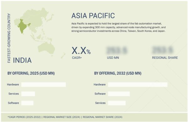 ファブオートメーション市場規模、シェア、動向、2032年までの世界予測 | SEMABIZ, INC.