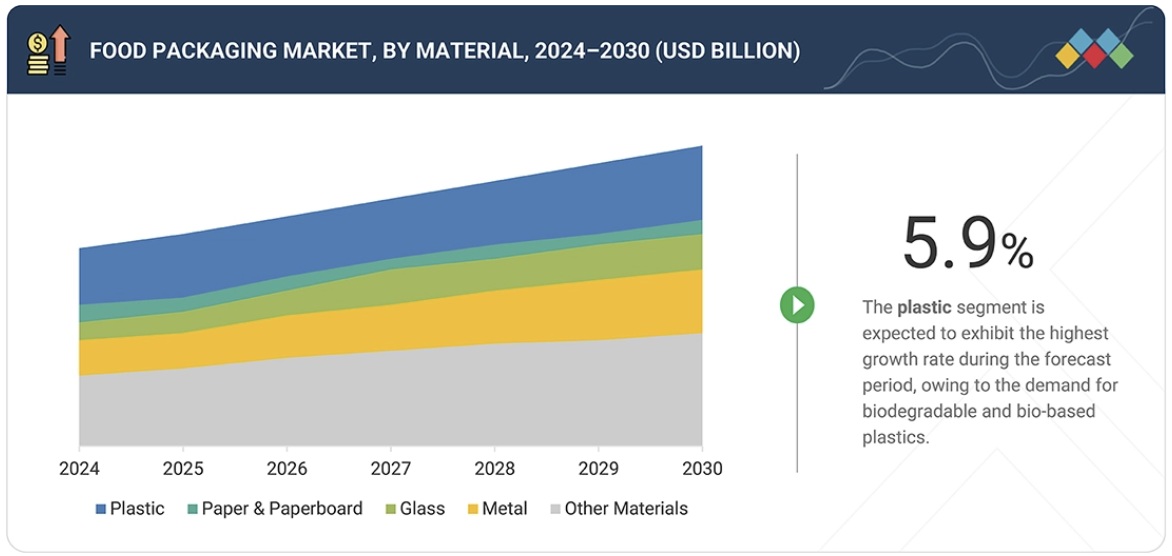 食品包装市場規模、シェア、動向、2030年までの世界予測 | SEMABIZ, INC.